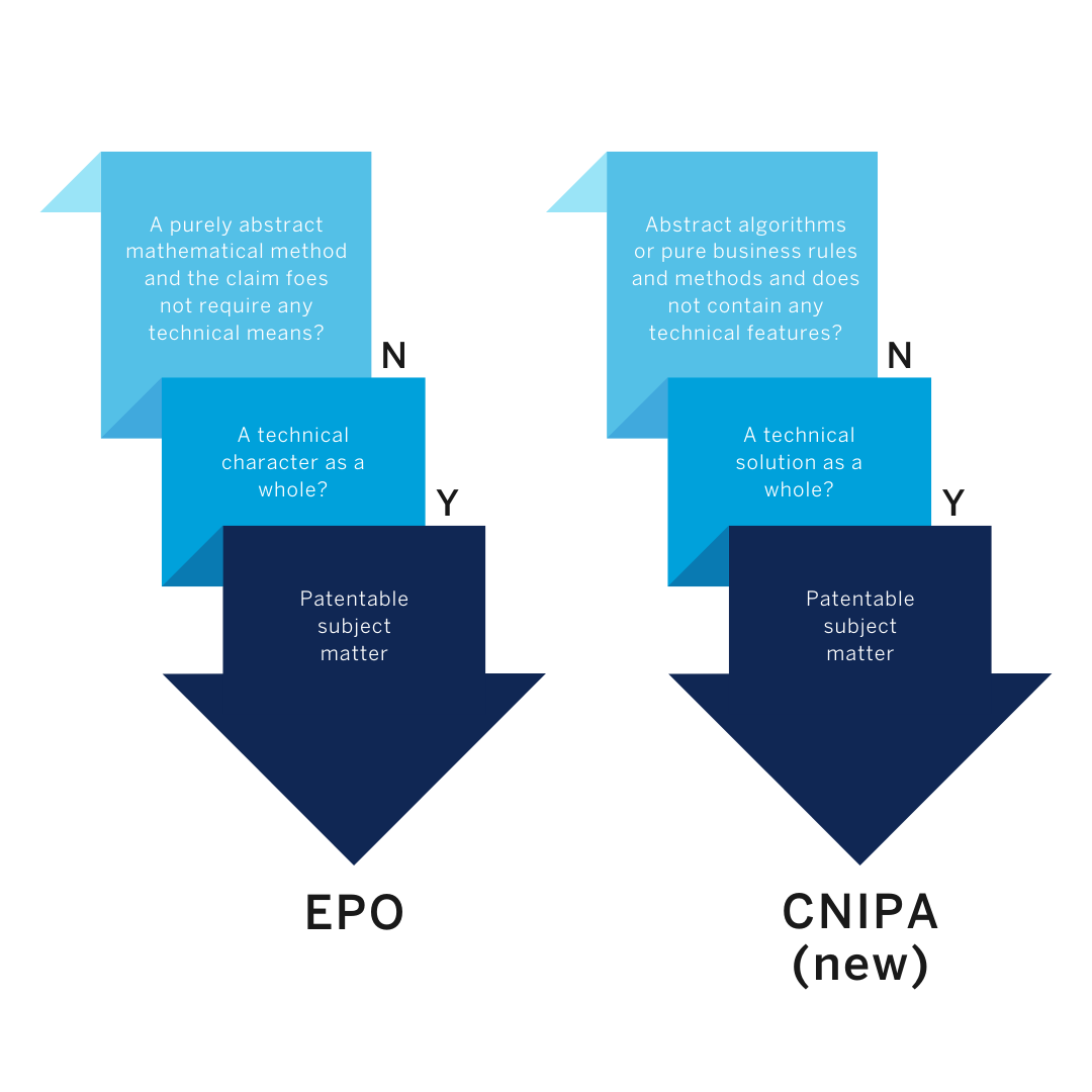 How does the examination of AI and blockchain inventions in China ...