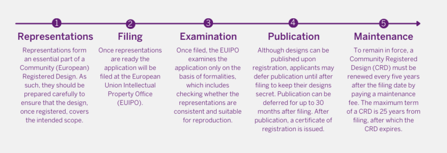 Design Registration - UK & European Design Law Experts - Mathys ...