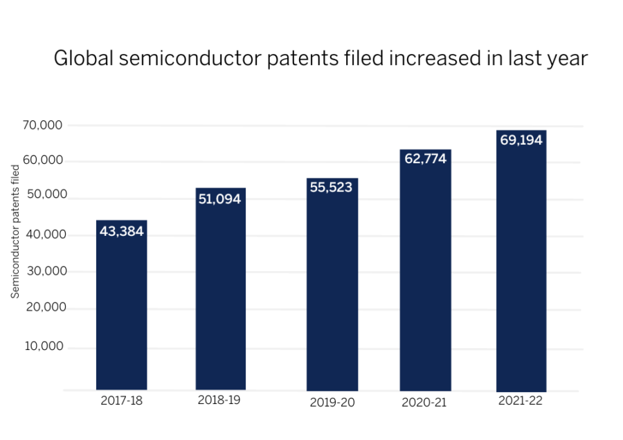 Semiconductor patents rise by 59% in five years to reach to record high ...