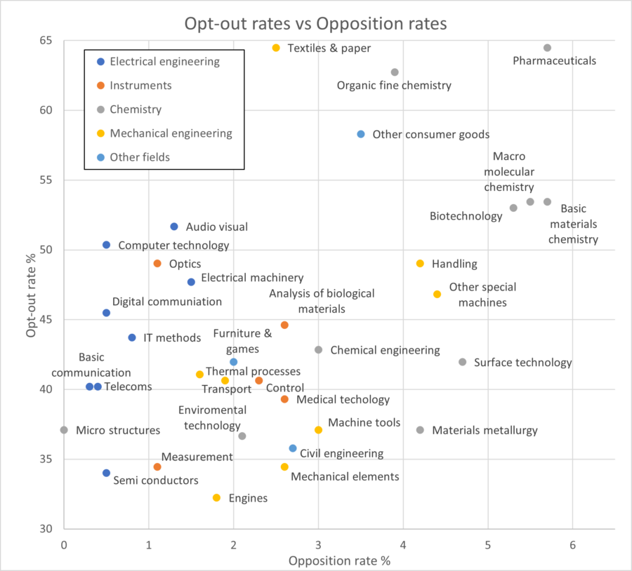 How do opposition rates impact opt-outs? - Mathys & Squire LLP
