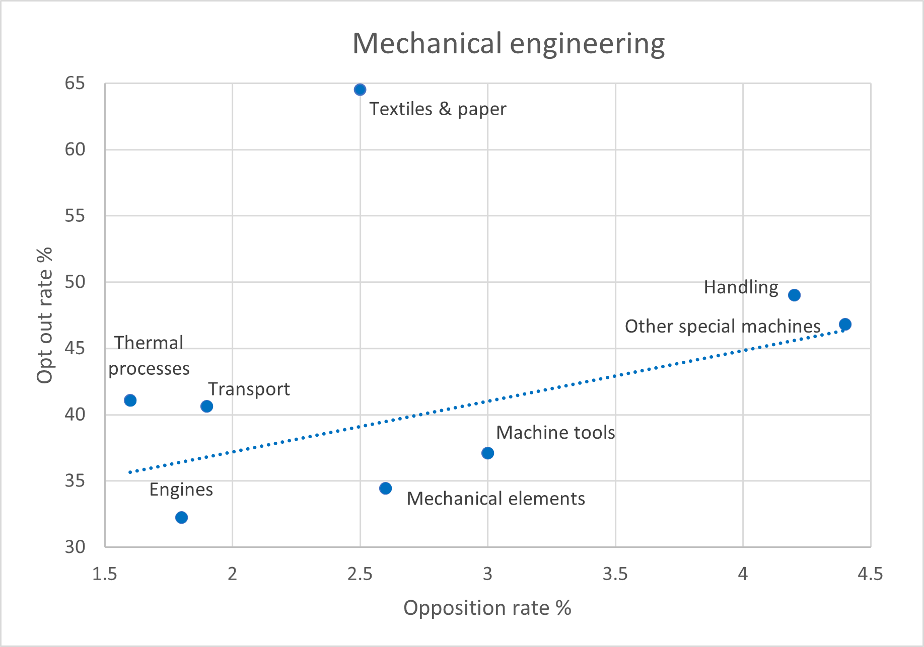 How do opposition rates impact opt-outs? - Mathys & Squire LLP