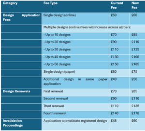 Prepare for UKIPO Fee Changes: Trade Marks, Patents and Designs ...